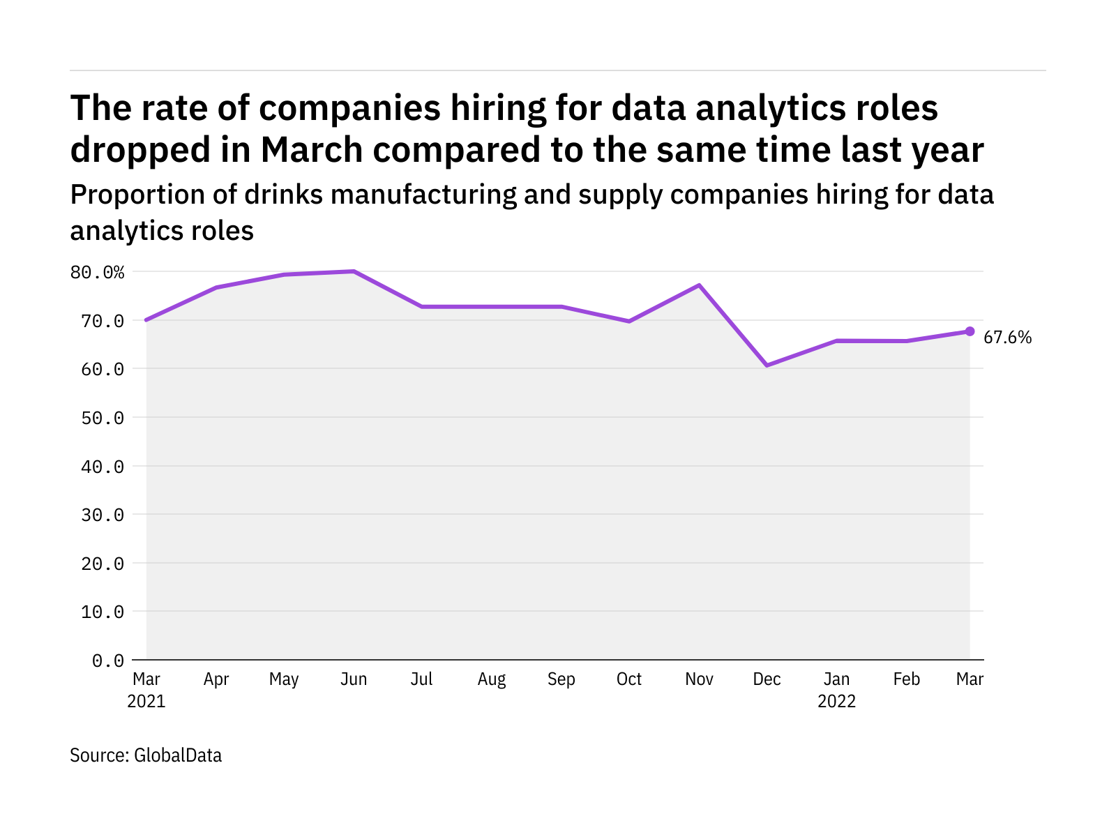 'Data analytics’ in beverages - Recruitment levels in Mar 2022 - data ...