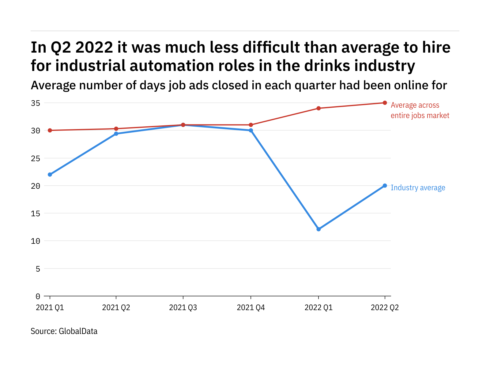 Jobs linked to automation filled quicker at beverage manufacturers