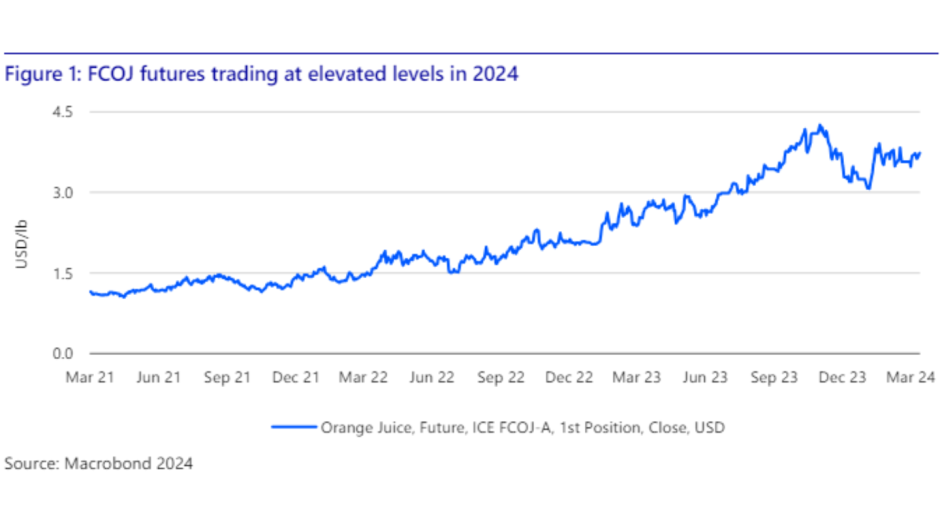 Why have orange juice prices soared? - Just Drinks